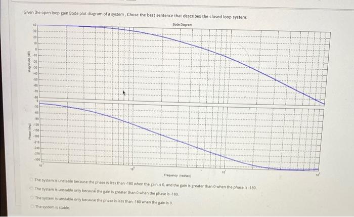 Solved Given the open loop gain Bode plot diagram of a | Chegg.com