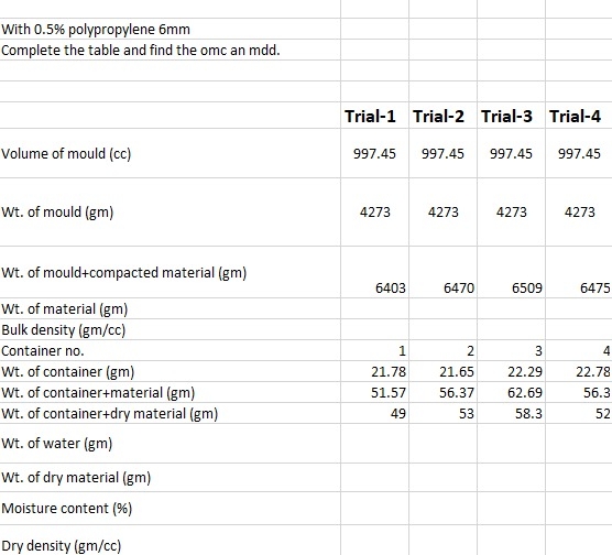 Solved using the compaction curve find the parameters. I | Chegg.com