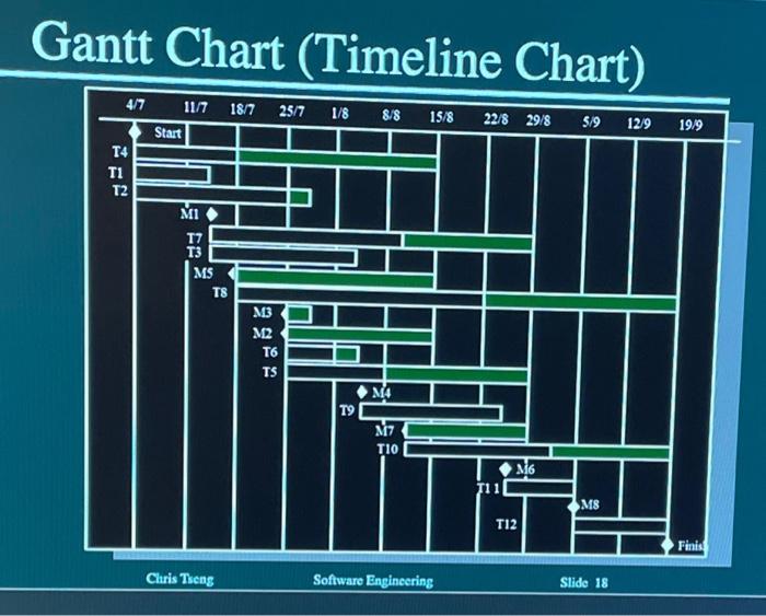 Solved 1) a task durations and dependencies table ( Slide | Chegg.com