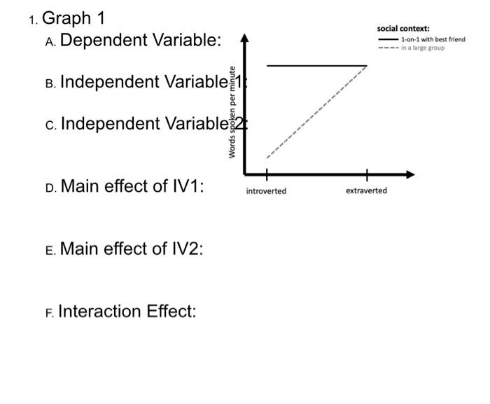 Solved 1. Graph 1 A. Dependent Variable: B. Independent | Chegg.com
