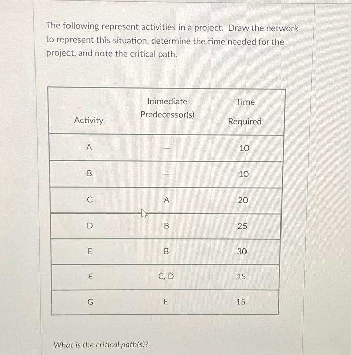 The following represent activities in a project. Draw | Chegg.com