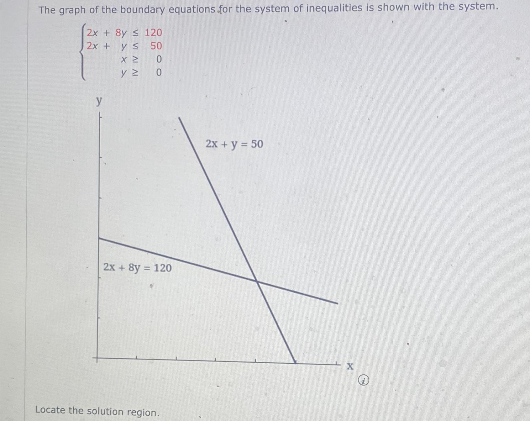 Solved The graph of the boundary equations for the system of | Chegg.com