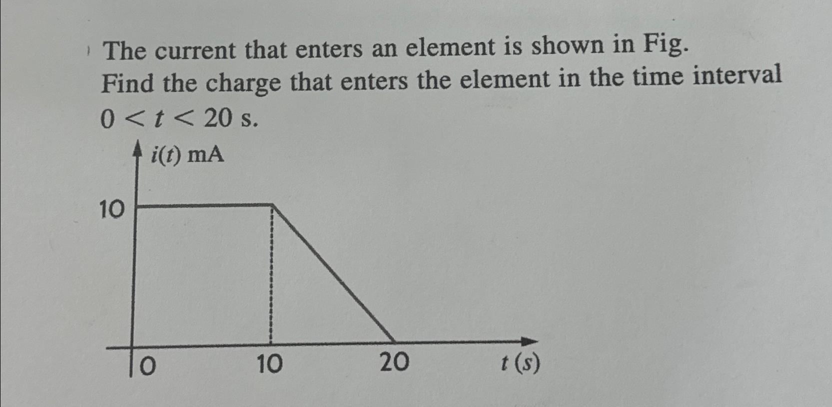 Solved The current that enters an element is shown in Fig. | Chegg.com