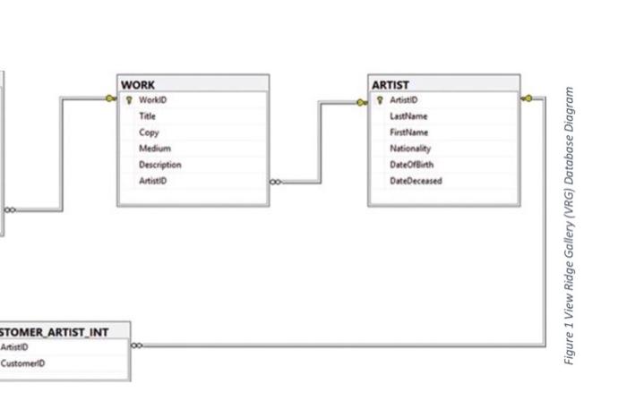 Solved Write expressions of relational algebra and draw | Chegg.com