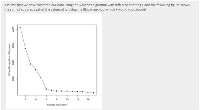 Solved Assume that we have clustered our data using the | Chegg.com