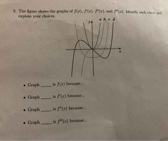 Solved 3. The figure shows the graphs of f(x), f'(x), F"(x), | Chegg.com