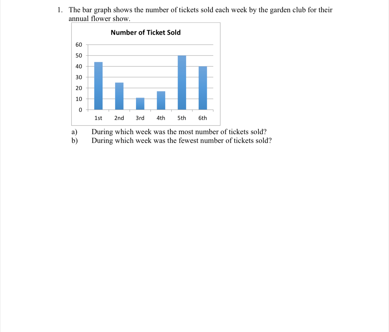 Solved The bar graph shows the number of tickets sold each | Chegg.com
