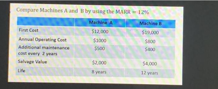 Solved Compare Machines A and B by using the MARR = 12% | Chegg.com