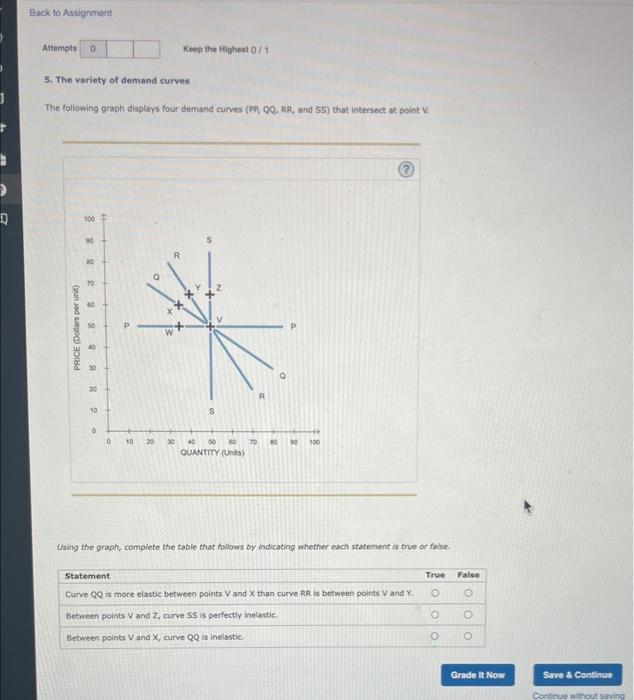 Solved 5. The variety of demand curves The following graph | Chegg.com