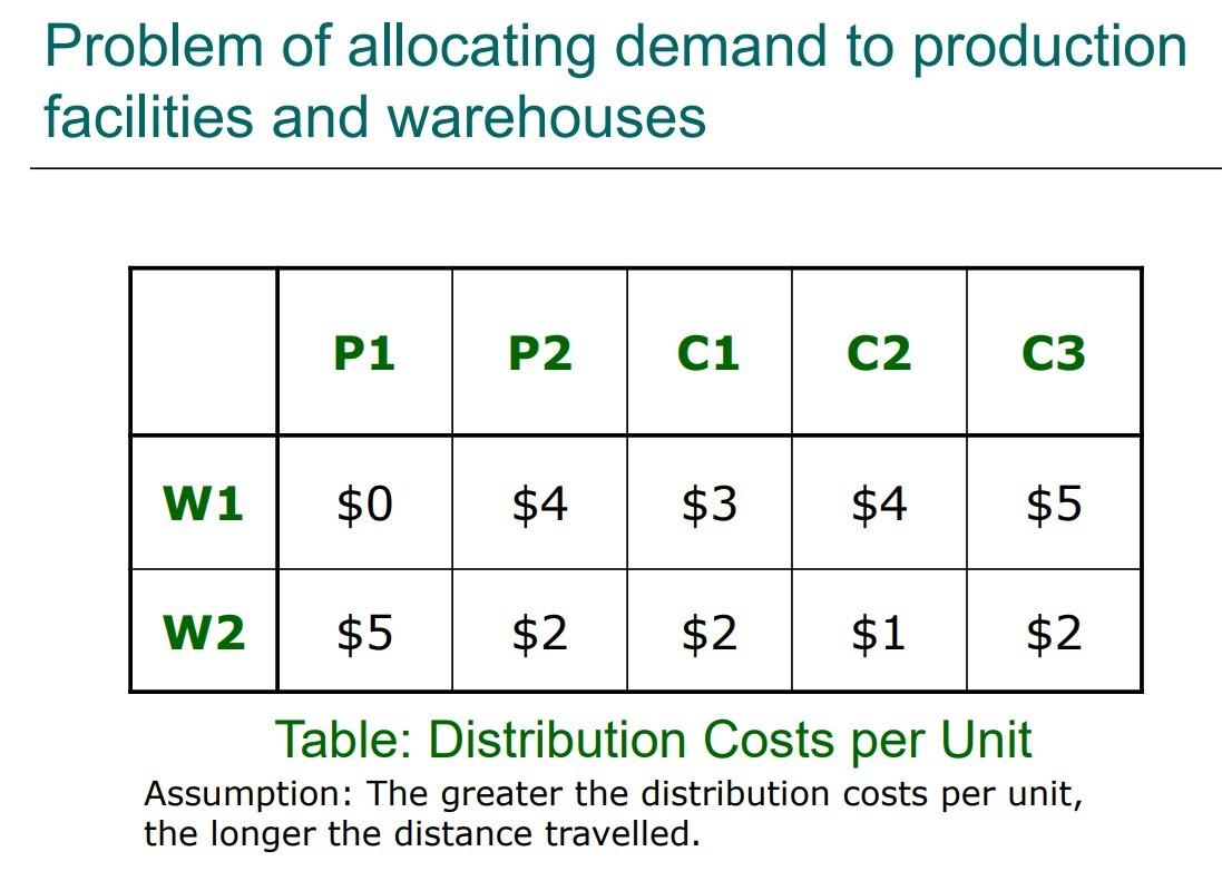 Solved Problem of allocating demand to production facilities | Chegg.com