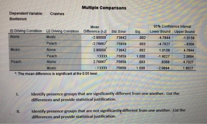 Solved Multiple Comparisons Dependent Variable: Crashes | Chegg.com