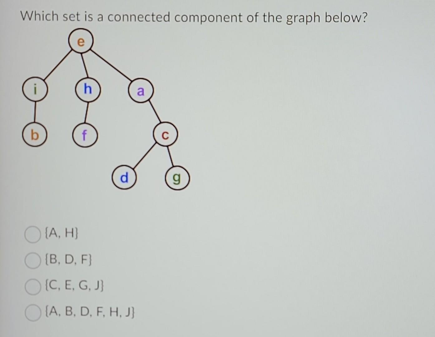 Solved Which set is a connected component of the graph | Chegg.com
