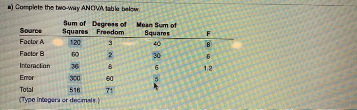 Solved a) Complete the two-way ANOVA table below. Mean Sum | Chegg.com