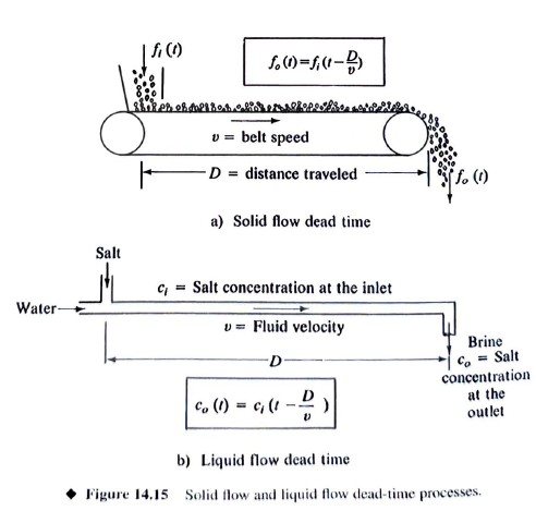 Solved A dead-time process similar to Figure 14.15a | Chegg.com