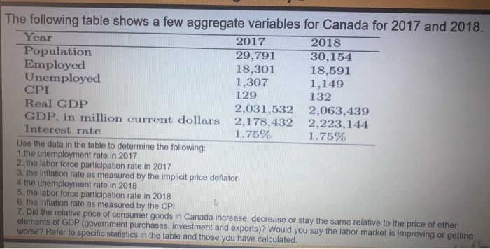 Solved The following table shows a few aggregate variables | Chegg.com