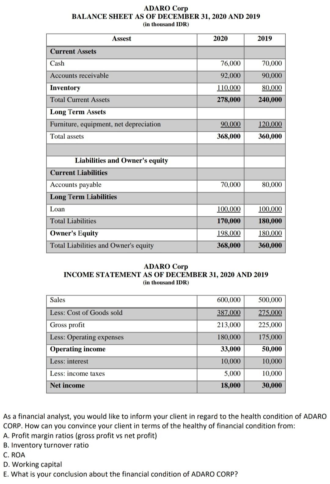 Solved ADARO Corp BALANCE SHEET AS OF DECEMBER 31, 2020 AND | Chegg.com