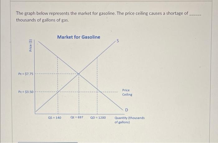Solved The graph below represents the market for gasoline. | Chegg.com