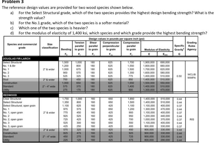 Solved The reference design values are provided for two wood | Chegg.com