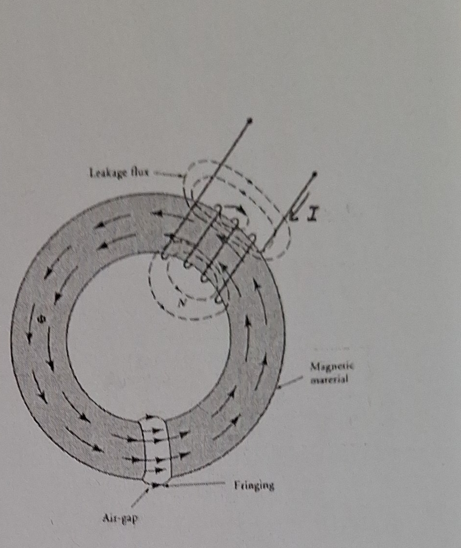 An Electromagnet Of Square Cross Section Shown In