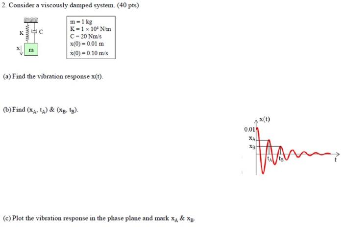 Solved 2. Consider a viscously damped system. (40 pts) K m= | Chegg.com