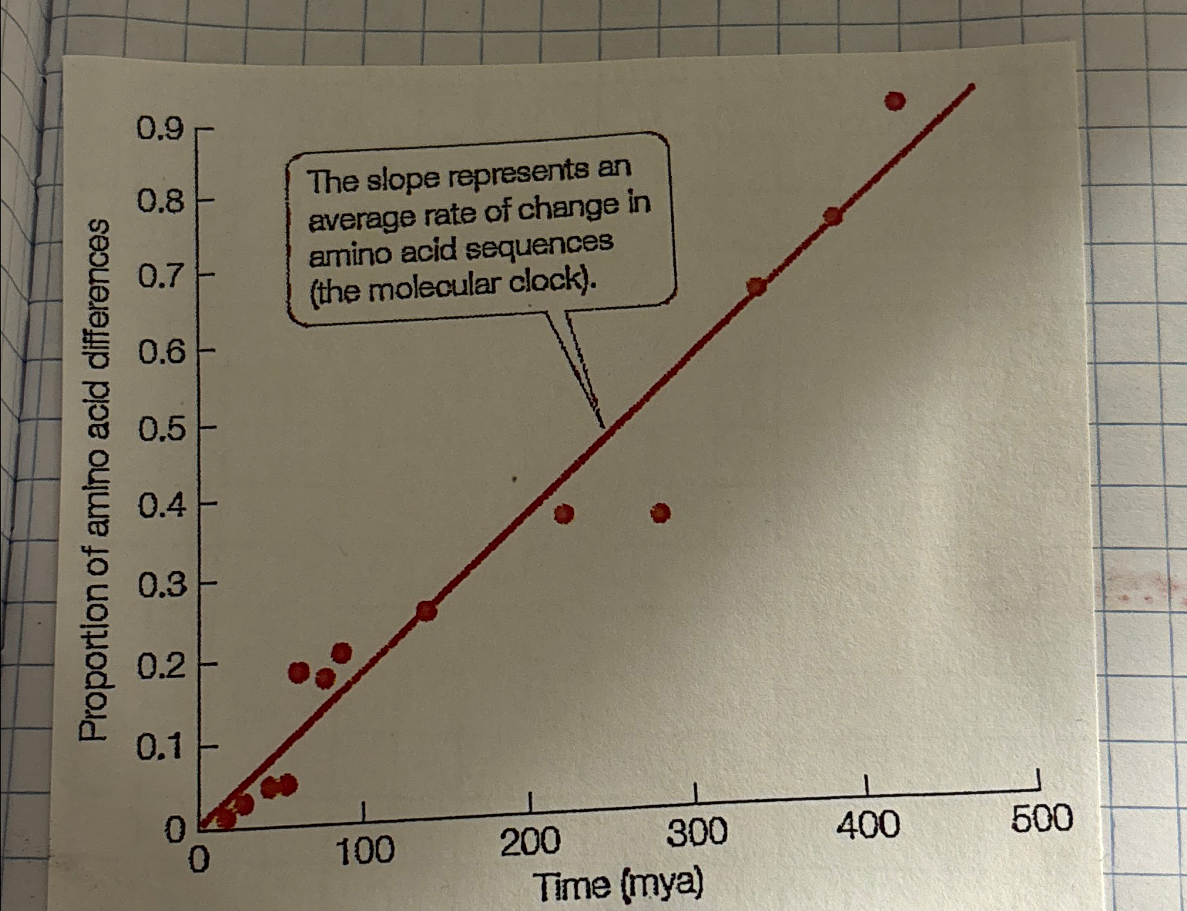 Solved From the graph, explain the rate of evolution of | Chegg.com
