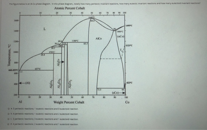 Solved The figure below is an A.Co phase diagram In this | Chegg.com