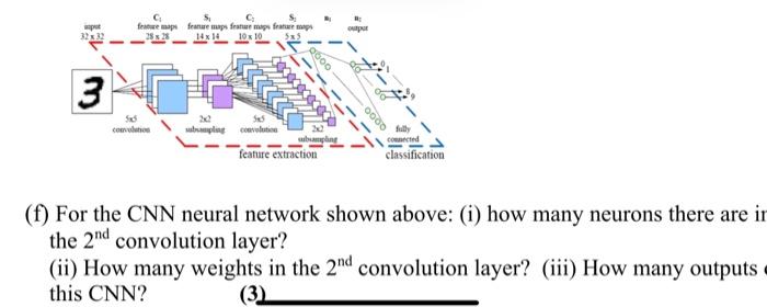 Solved (f) For the CNN neural network shown above: (i) how | Chegg.com