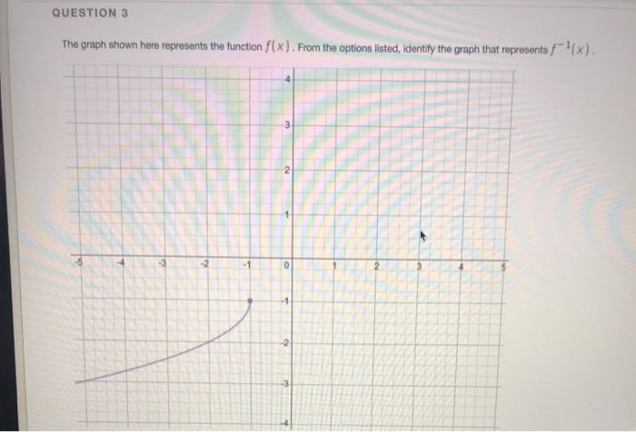 Solved QUESTION 3 The graph shown here represents the | Chegg.com