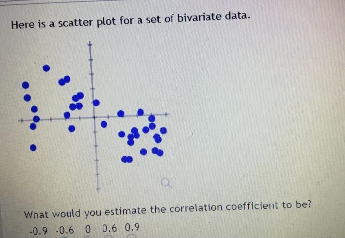 Solved Here is a scatter plot for a set of bivariate data. | Chegg.com