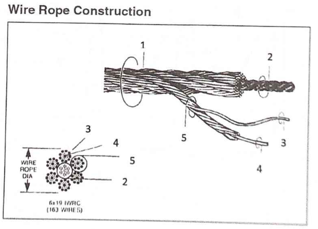 Solved 1. ﻿Name the parts of the wire rope according to the | Chegg.com