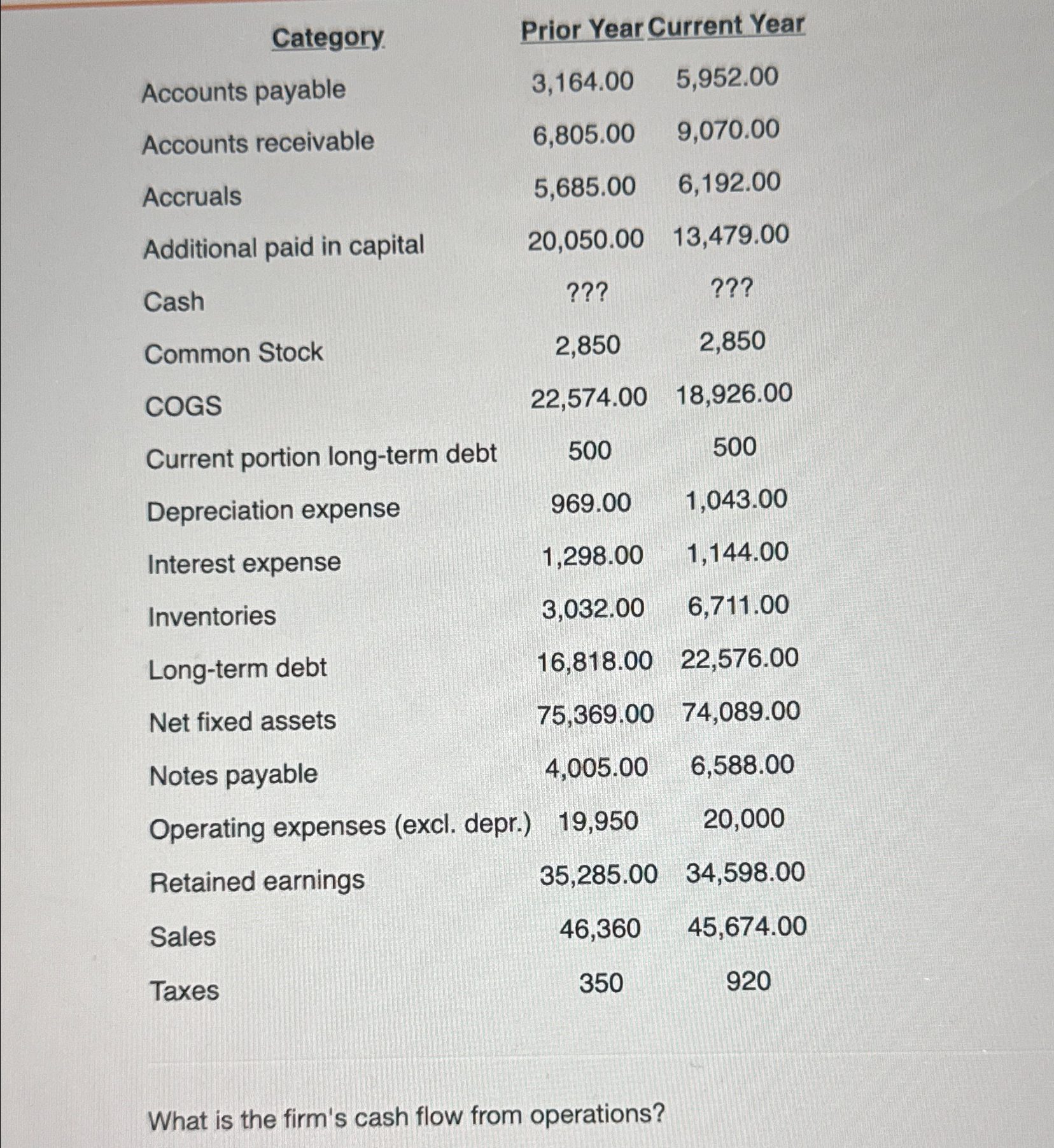 Solved \table[[Category.,Prior Year Current Year],[Accounts | Chegg.com