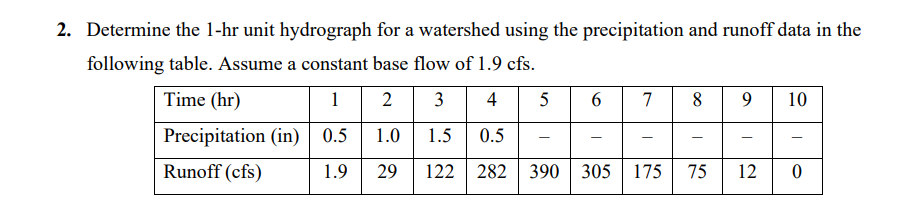 Solved Determine the 1-hr unit hydrograph for a watershed | Chegg.com