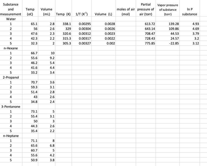 Solved Data Collection Atmospheric Pressure (torr) Initial | Chegg.com