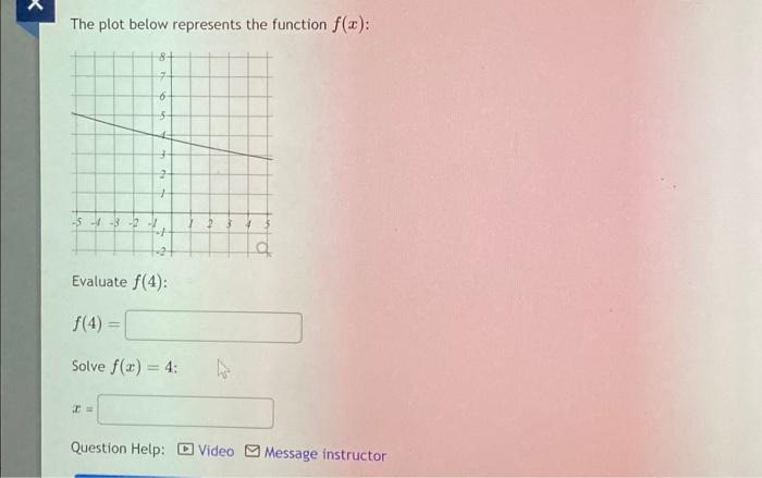Solved The Plot Below Represents The Function Fx 5 4 3 5001
