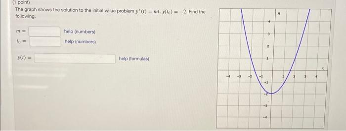 Solved The graph shows the solution to the initial value | Chegg.com