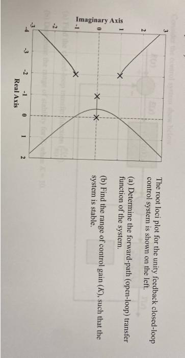 Solved The Root Loci Plot For The Unity Feedback Closed Loop