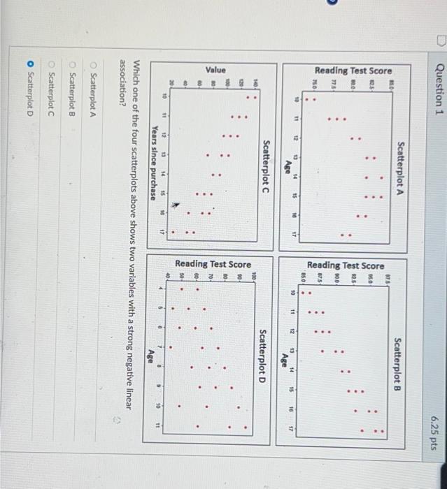 Solved Question 1 6.25 Which one of the four scatterplots | Chegg.com