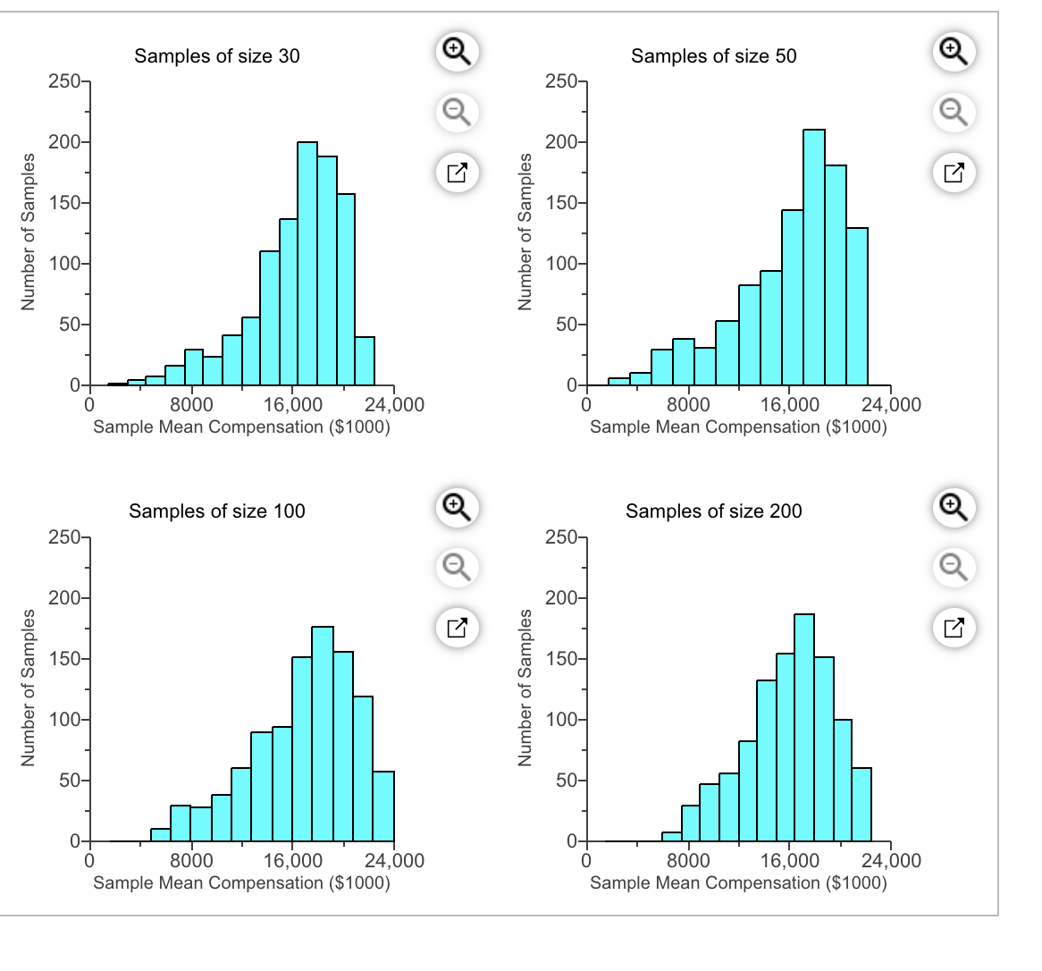 Solved a) ﻿Describe the histogram of Total Compensation. | Chegg.com