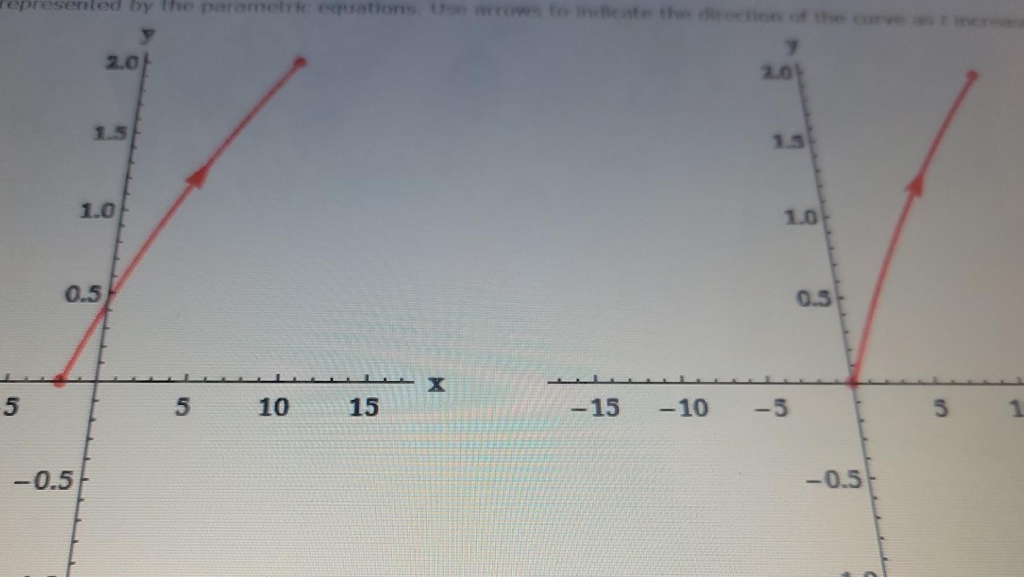 Solved A pair of parametric equations is given. x = t2, y = | Chegg.com