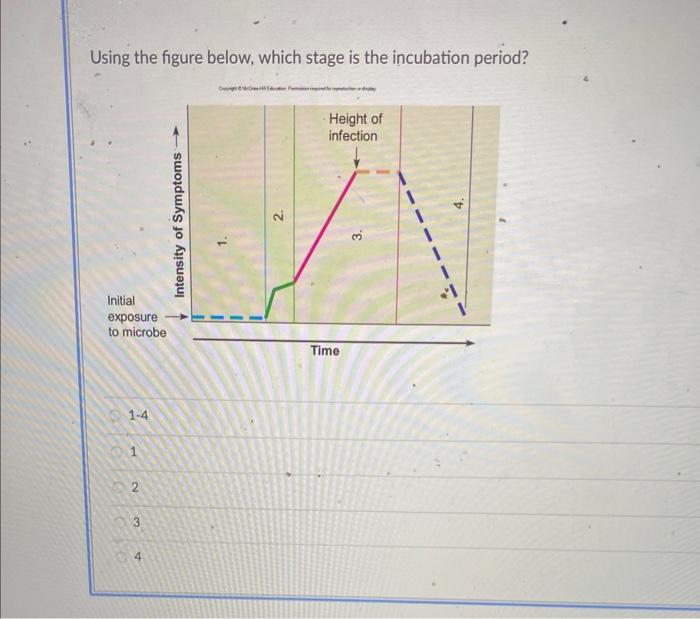 Solved Using the figure below, which stage is the incubation | Chegg.com