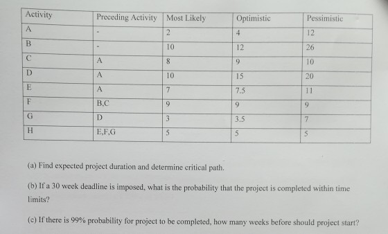 Solved Activity Optimistic Pessimistic Preceding Activity | Chegg.com