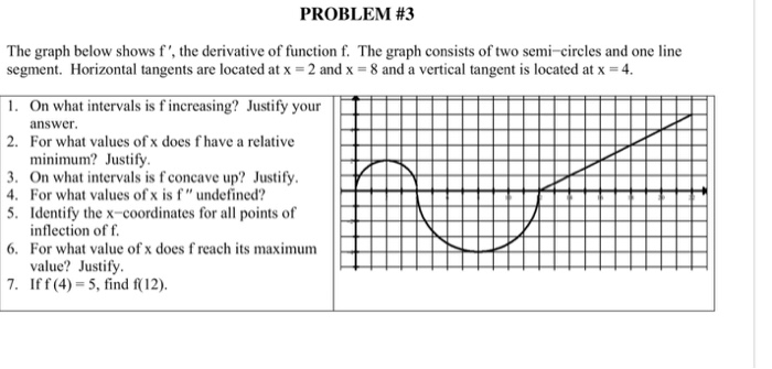 Solved PROBLEM #3 The graph below shows f', the derivative | Chegg.com