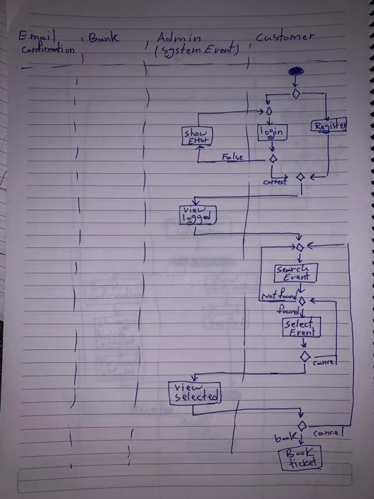 Solved convert activity diagram to data flow diagram Context | Chegg.com