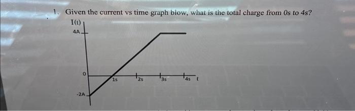 Solved Given the current vs time graph biow, what is the | Chegg.com