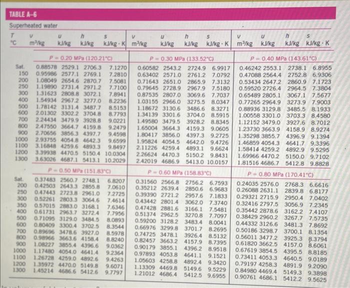Solved TABLE A−6 Superheated waterA rigid volume of 0.54 m3 | Chegg.com