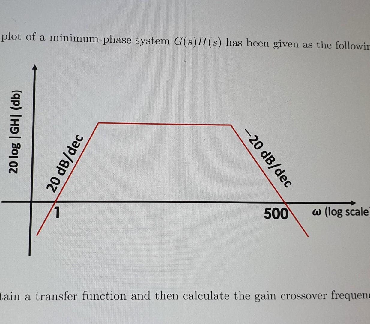 Solved plot of a minimum-phase system G(s)H(s) has been | Chegg.com