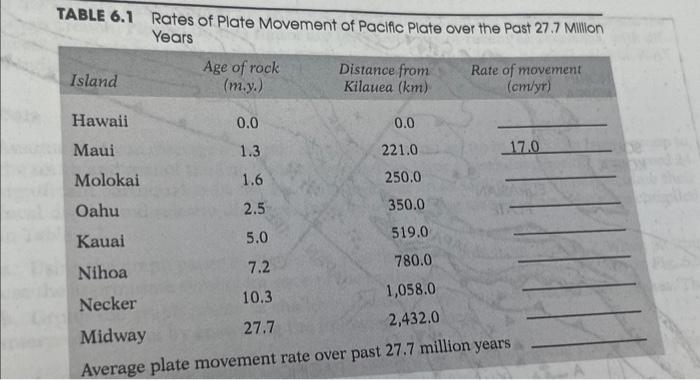 Solved TABLE 6.1 Rates of Plate Movement of Paclifc Plate | Chegg.com