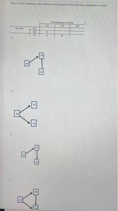Solved Given the following activity network: Activity A1 | Chegg.com