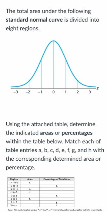 Solved The total area under the following standard normal | Chegg.com