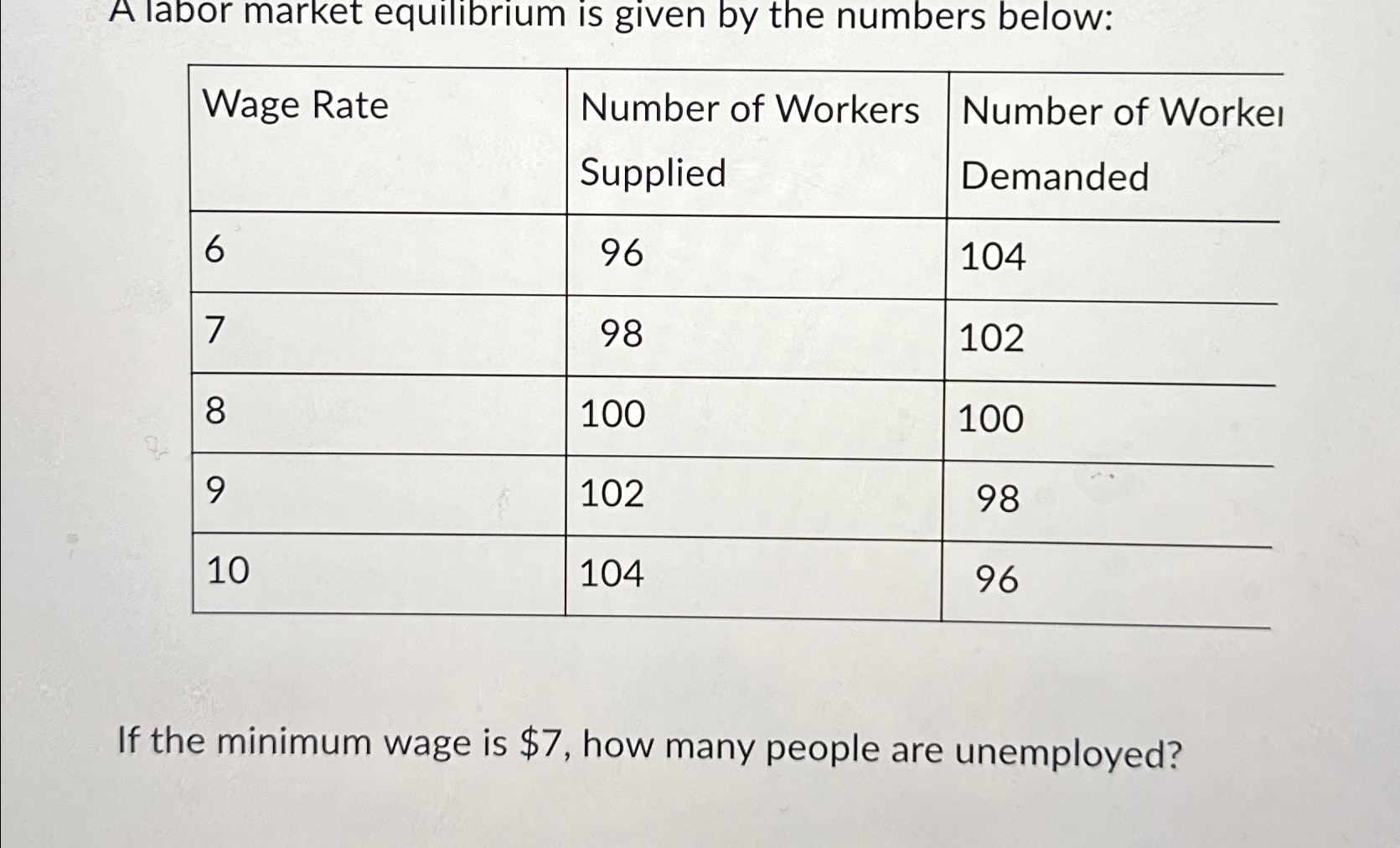 Solved A labor market equilibrium is given by the numbers | Chegg.com